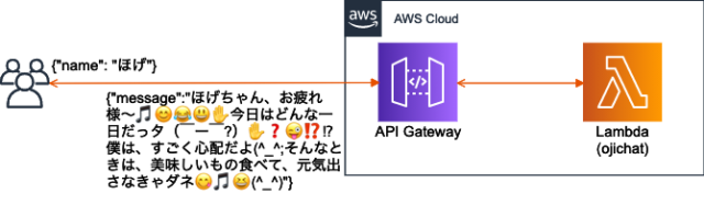 ojichatをサーバーレスAPI化した | DevelopersIO