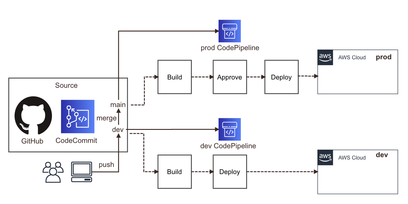 CodePipeline を使った Gitブランチ運用をまとめてみた | DevelopersIO