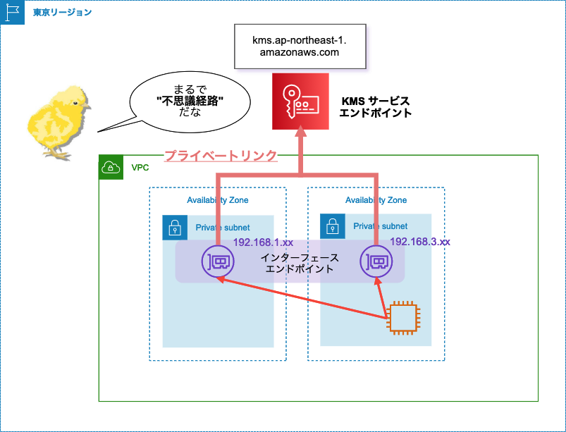 「Amazon S3 インターフェースエンドポイント（PrivateLink）ではプライベート DNS をサポートしていません」 の意味を絵をかいて腹落ちさせてみた | DevelopersIO
