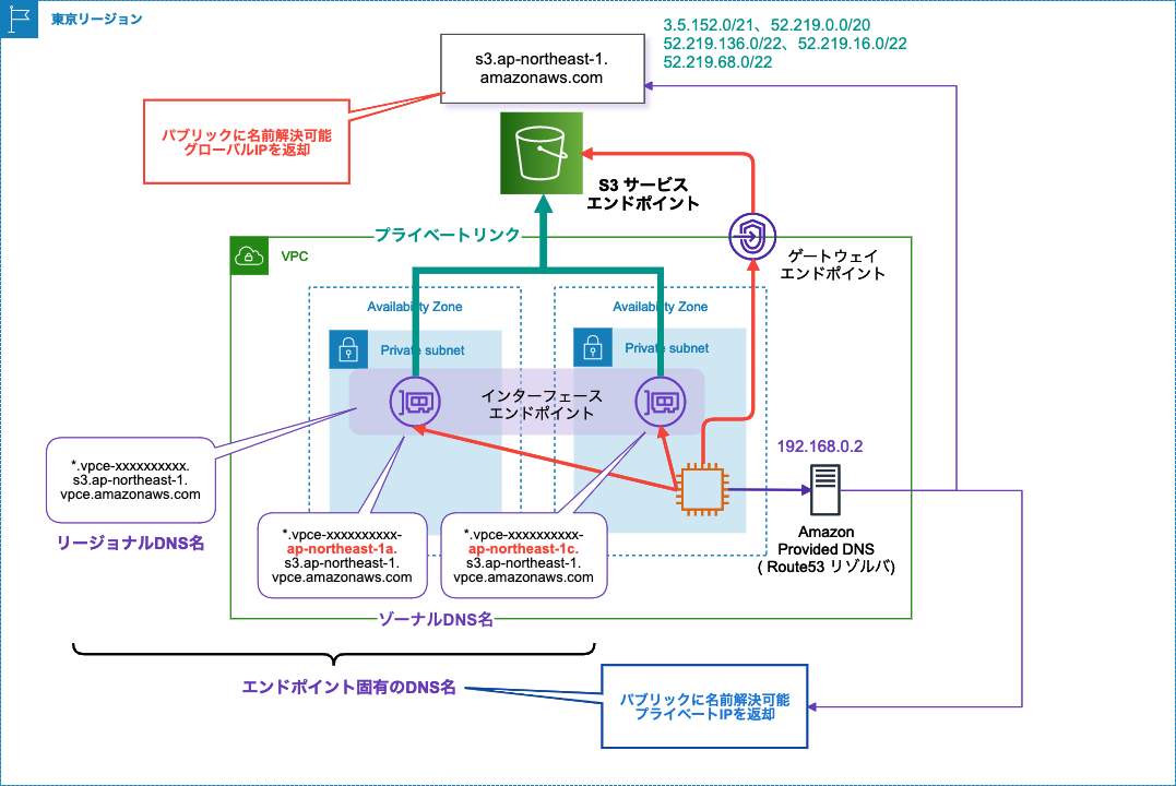 「Amazon S3 インターフェースエンドポイント（PrivateLink）ではプライベート DNS をサポートしていません」 の意味を絵をかいて腹落ちさせてみた | DevelopersIO