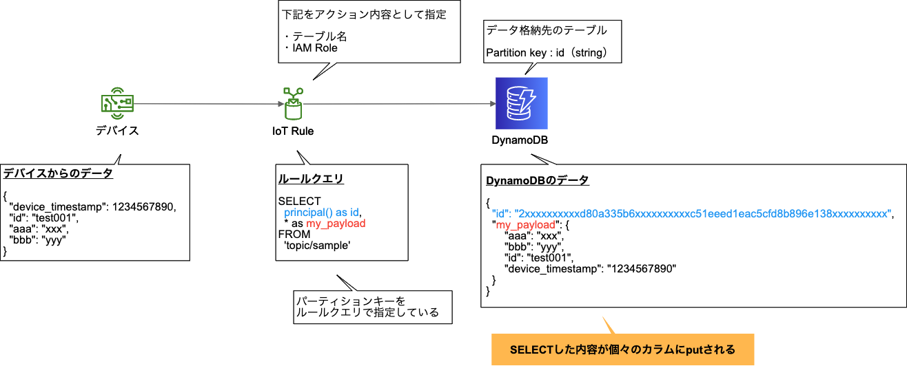 Aws Iot Coreのルールアクション Dynamodbとdynamodbv2の違いを図解してみる Developersio