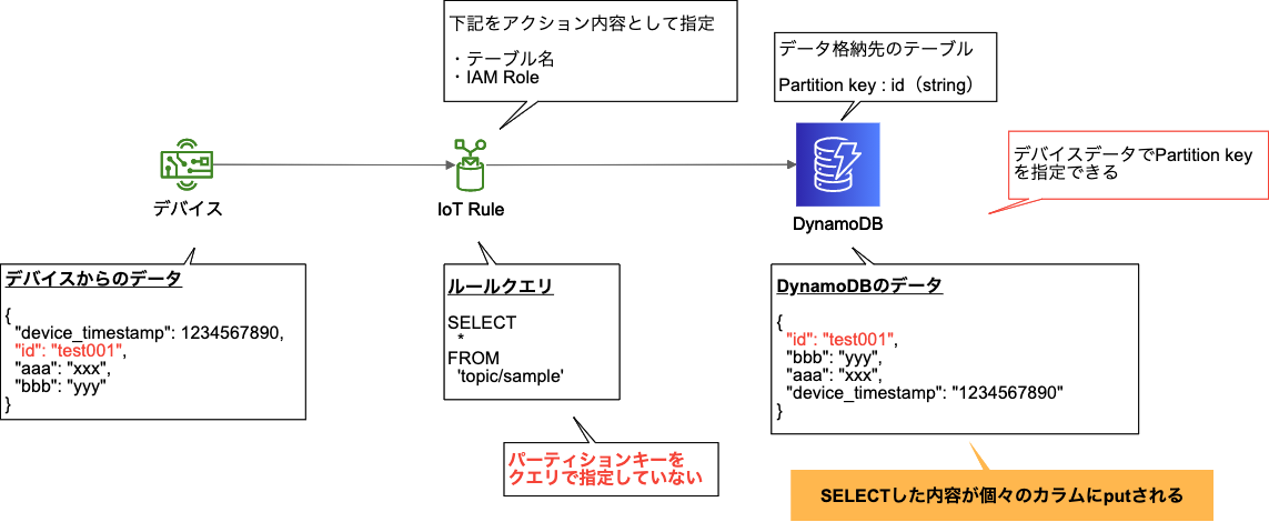 Aws Iot Coreのルールアクション Dynamodbとdynamodbv2の違いを図解してみる Developersio