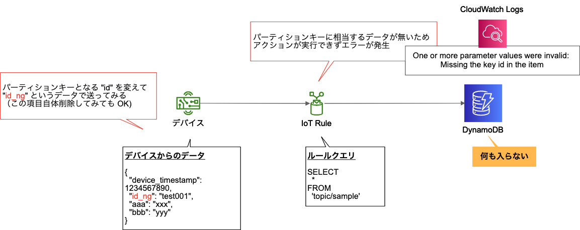 Aws Iot Coreのルールアクション Dynamodbとdynamodbv2の違いを図解してみる Developersio