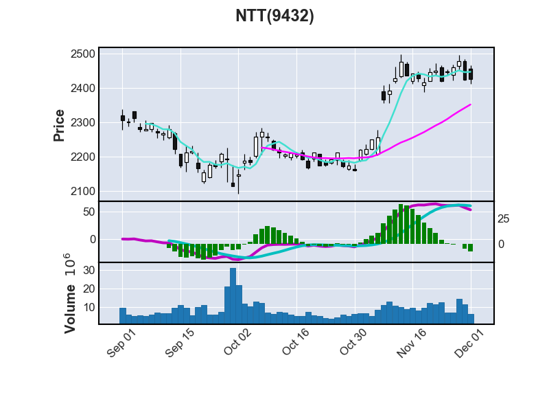 pandas_datareaderからテクニカル分析指標を計算してグラフにしてみる | DevelopersIO