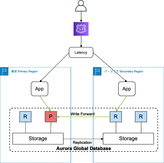 Amazon Aurora Global Databaseの書き込み転送機能を使ってセカンダリ・リージョンから書き込んでみた ...
