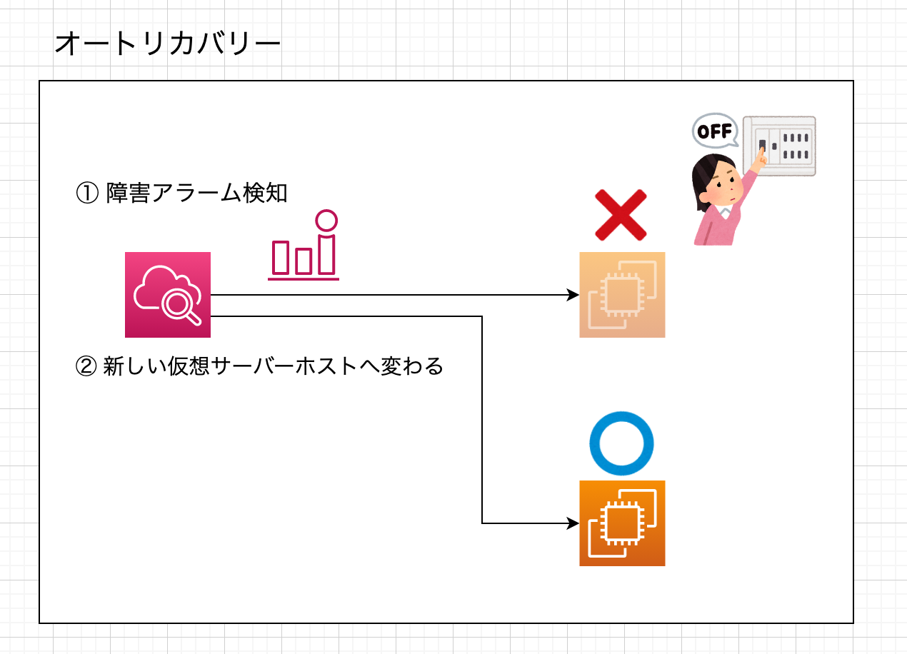 オートリカバリーとオートヒーリングの違いを教えてください | DevelopersIO