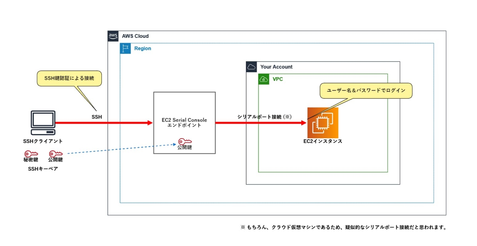 EC2シリアルコンソールをSSHクライアントから利用する | DevelopersIO