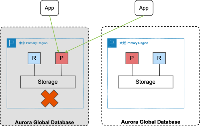 Amazon Aurora Global Databaseをリージョン間でフェイルオーバーさせてみた | DevelopersIO
