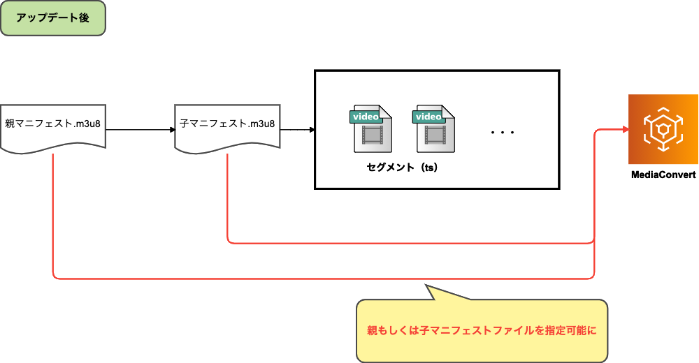 [アップデート] AWS Elemental MediaConvert で HLS 入力が使用できるようになりました | DevelopersIO