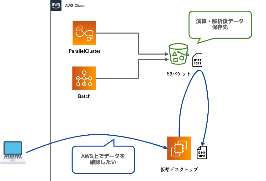 非GPUインスタンスのEC2（Ubuntu）へNICE DCVでリモート接続設定 | DevelopersIO