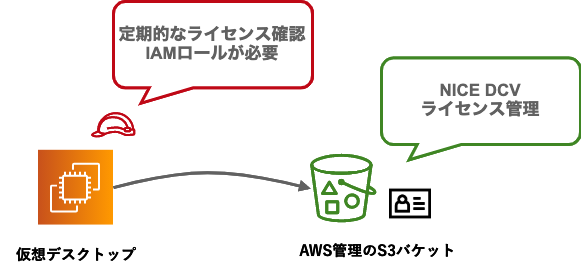 非GPUインスタンスのEC2（Ubuntu）へNICE DCVでリモート接続設定 | DevelopersIO