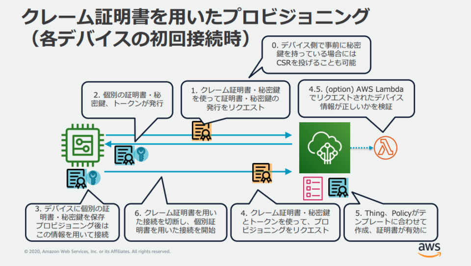 [aws-iot-device-sdk-js-v2] 試して理解する Fleet Provisioning | DevelopersIO