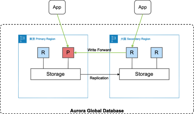 Amazon Aurora Global Databaseをリージョン間でフェイルオーバーさせてみた | DevelopersIO