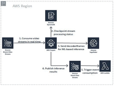 AWS IoT 再入門ブログリレー Amazon Kinesis Video Streams編 | DevelopersIO