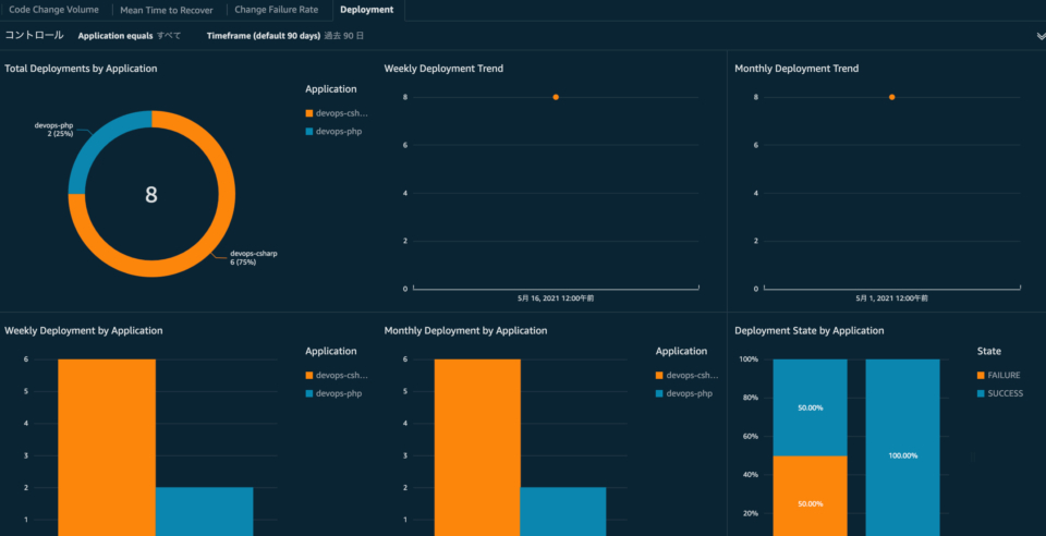 AWS DevOps Monitoring Dashboard を使ってみました | DevelopersIO