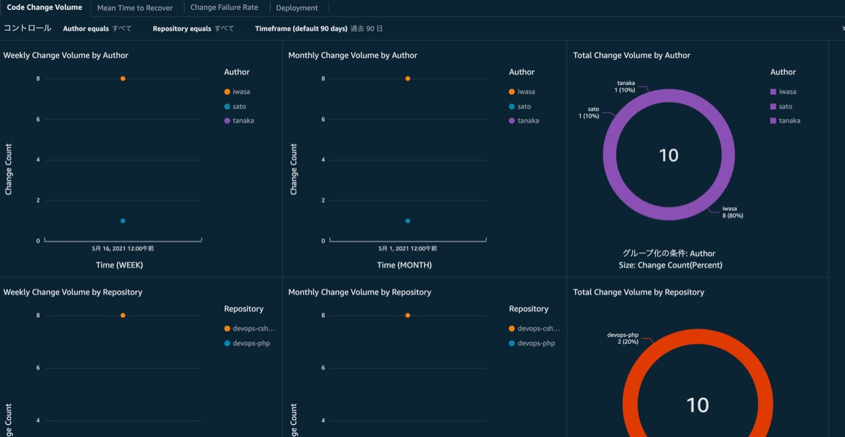 AWS DevOps Monitoring Dashboard を使ってみました | DevelopersIO