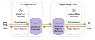 CloudFront FunctionsでIP制限を試してみた | DevelopersIO