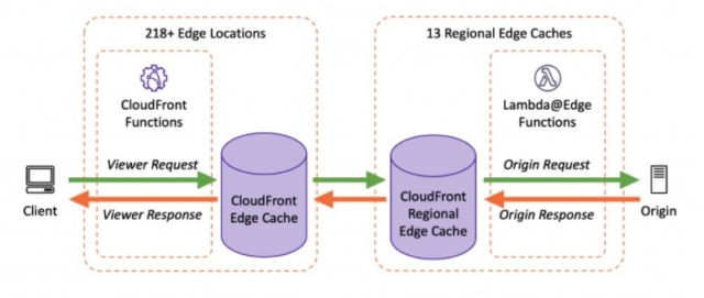 CloudFront FunctionsでIP制限を試してみた | DevelopersIO