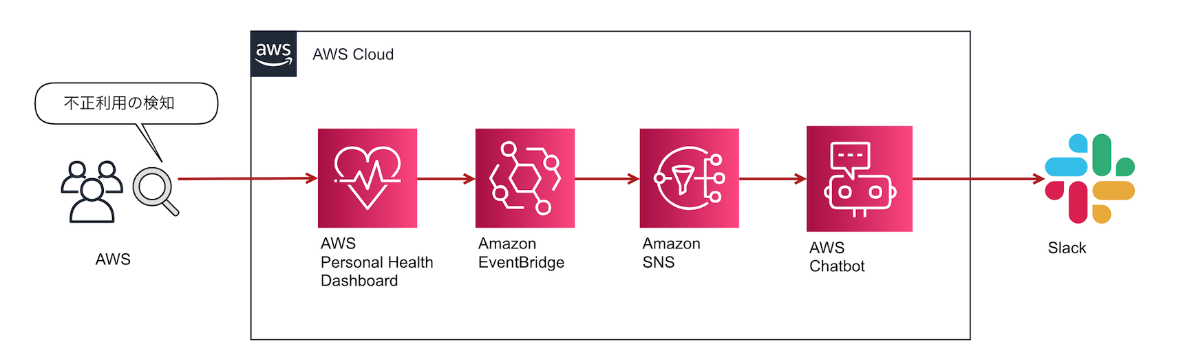 見落とすとAWSアカウントが停止してしまうかも。Abuse Reportを自動で即時にSlack通知 | DevelopersIO