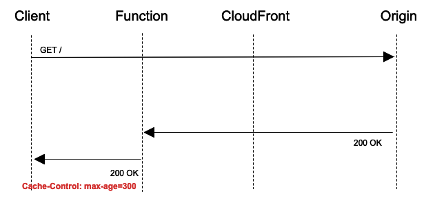 エッジでJavaScriptを実行するCloudFront Functionsのユースケースまとめ | DevelopersIO