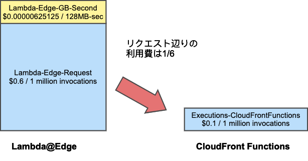 エッジでJavaScriptを実行するCloudFront Functionsのユースケースまとめ | DevelopersIO
