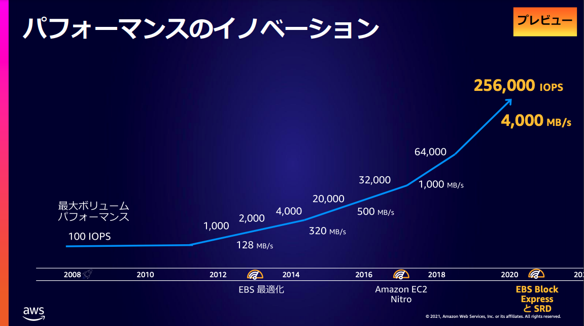 【レポート】Amazon Elastic Block Store（EBS） によるイノベーションの加速 #AWS-40 #AWSSummit | DevelopersIO