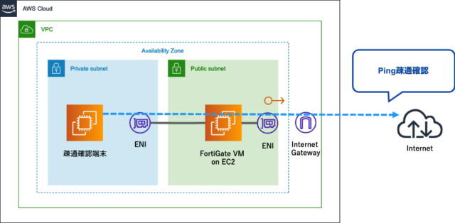 AWSでFortiGate VMの起動方法とプライベートサブネットからインターネットへ接続する設定 | DevelopersIO