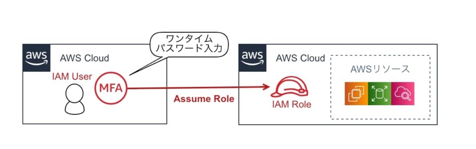 AWS SDK For Python (Boto3) で「多要素認証(MFA)が必要なAssumeRole(スイッチロール)」をするスクリプトを書いてみる | DevelopersIO