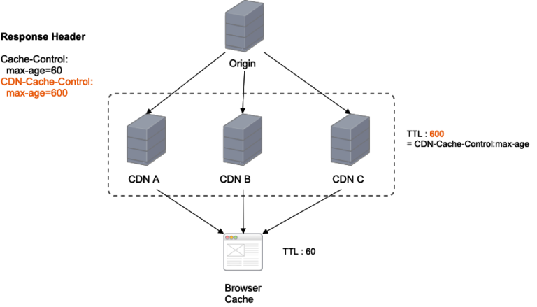 CloudflareがCDN向けキャッシュヘッダーCDN-Cache-Controlを実装したので触ってみた | DevelopersIO