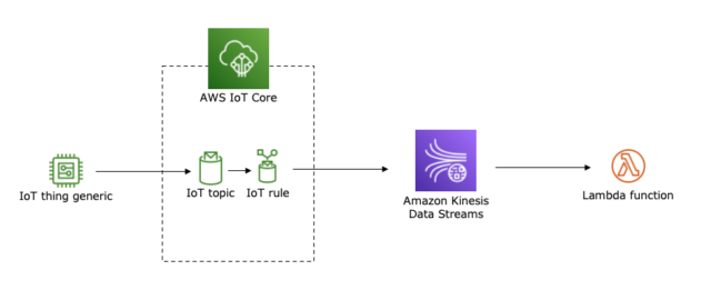 Kinesis Data Streams 後段のlambdaの実行数を予測するため、シャード数、バッチ数、同時バッチ数、処理時間の関係を