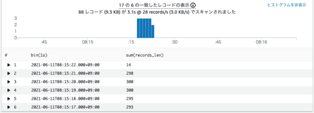 Kinesis Data Streams 後段のlambdaの実行数を予測するため、シャード数、バッチ数、同時バッチ数、処理時間の関係を