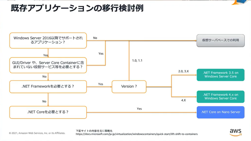 [レポート]JAWS-UGコンテナ支部 #19に参加してきました #jawsug_ct | DevelopersIO