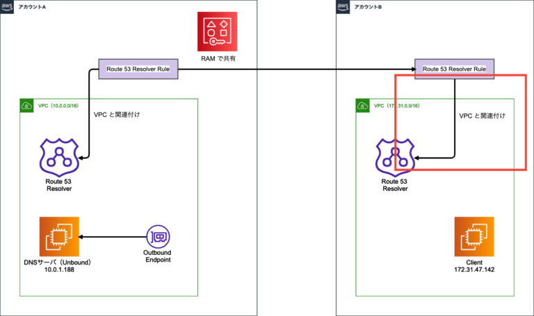 Route 53 Resolver Rule を Resource Access Manager で共有してみた | DevelopersIO