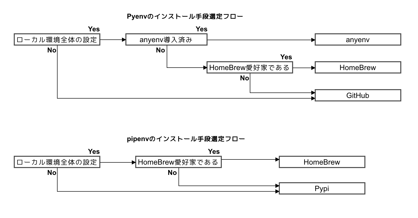 Pyenvとpipenvのインストールを依存するPythonバージョンから考えてみた[簡易フローチャート付き] | DevelopersIO