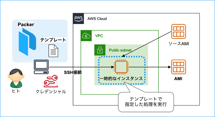Packer 入門として AWS Systems Manager エージェントがインストール済みの RHEL 7 AMI を作成してみた ...
