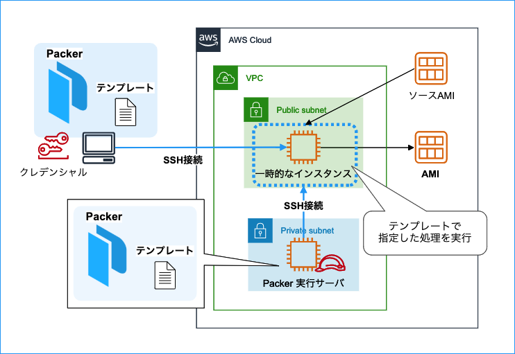 Packer を Systems Manager オートメーションランブック AWS-RunPacker で実行してみた | DevelopersIO