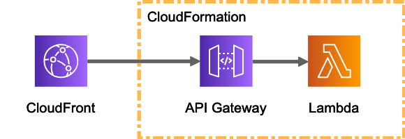 SAM+TerraformでLambdaの管理を楽にする | DevelopersIO
