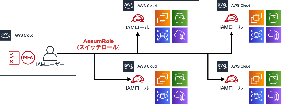 AWS SDK for JavaScriptで、「多要素認証(MFA)をしてAssumeRole(スイッチロール)」するスクリプトを書いてみた | DevelopersIO