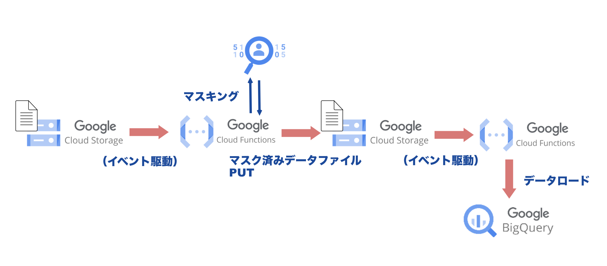 漢字でもOK？！ DLP API で個人情報をマスキングしてから BigQuery にロードしてみた。 | DevelopersIO
