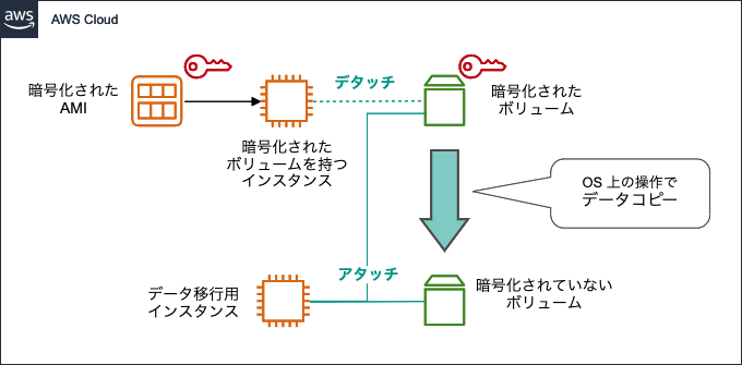 Packer によって作成された AMI を暗号化したくない時に考慮すること | DevelopersIO