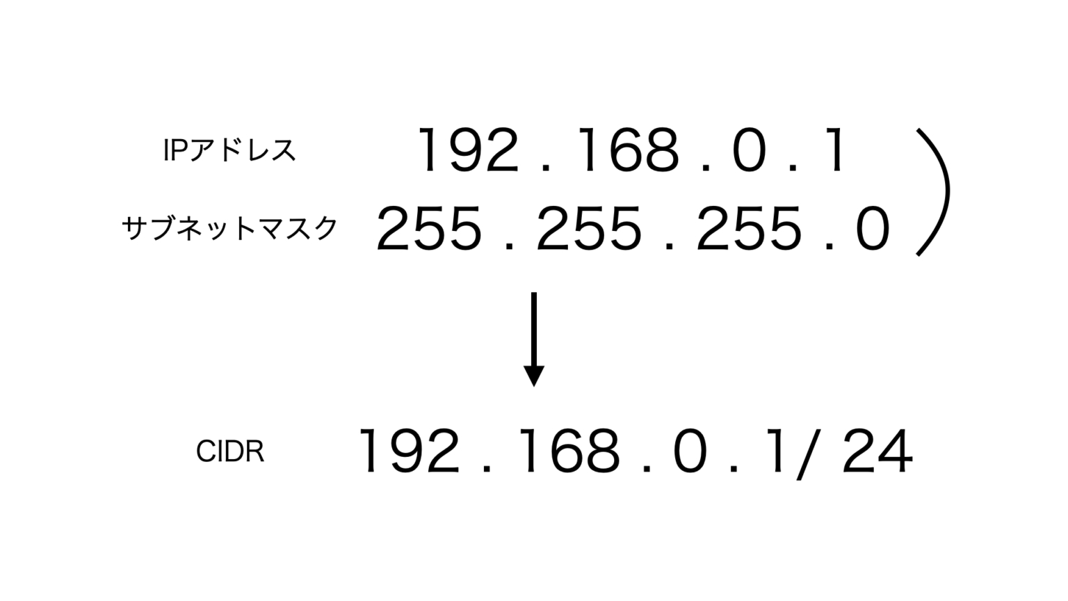 CIDRとは | DevelopersIO