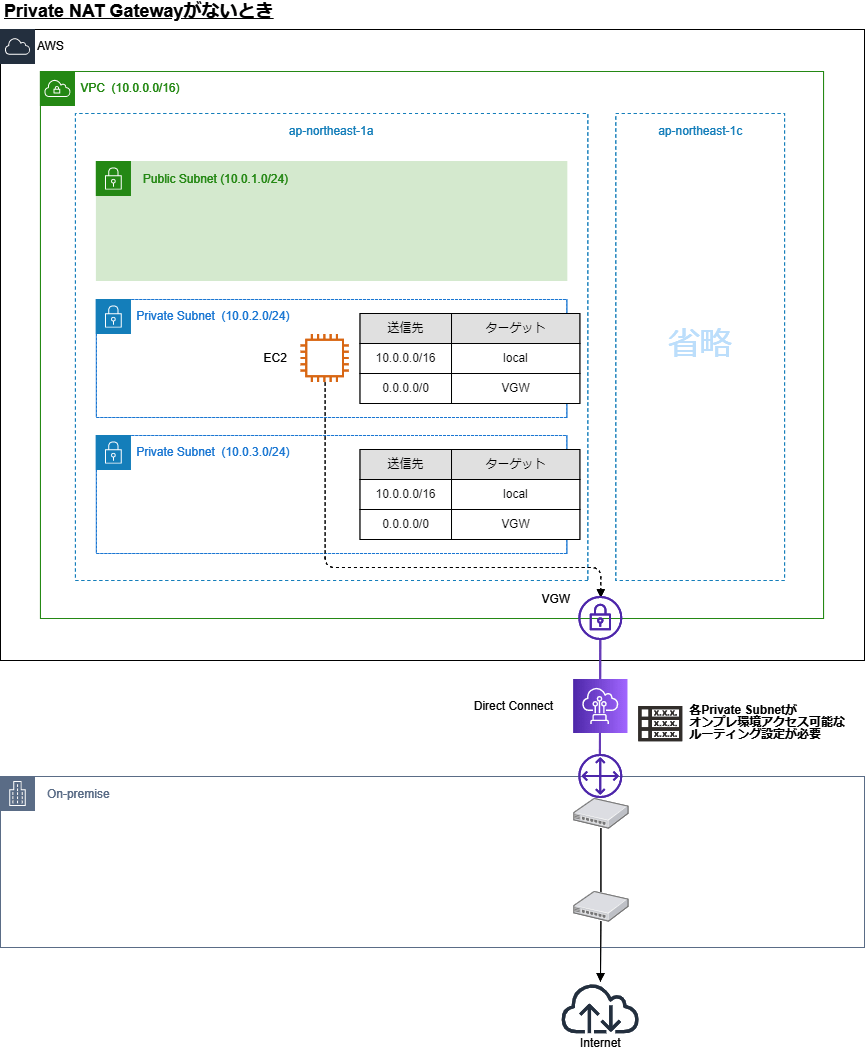 [アップデート] Internet Gatewayに依存しないNAT Gateway(Private NAT Gateway)が作成できる様になりました | DevelopersIO