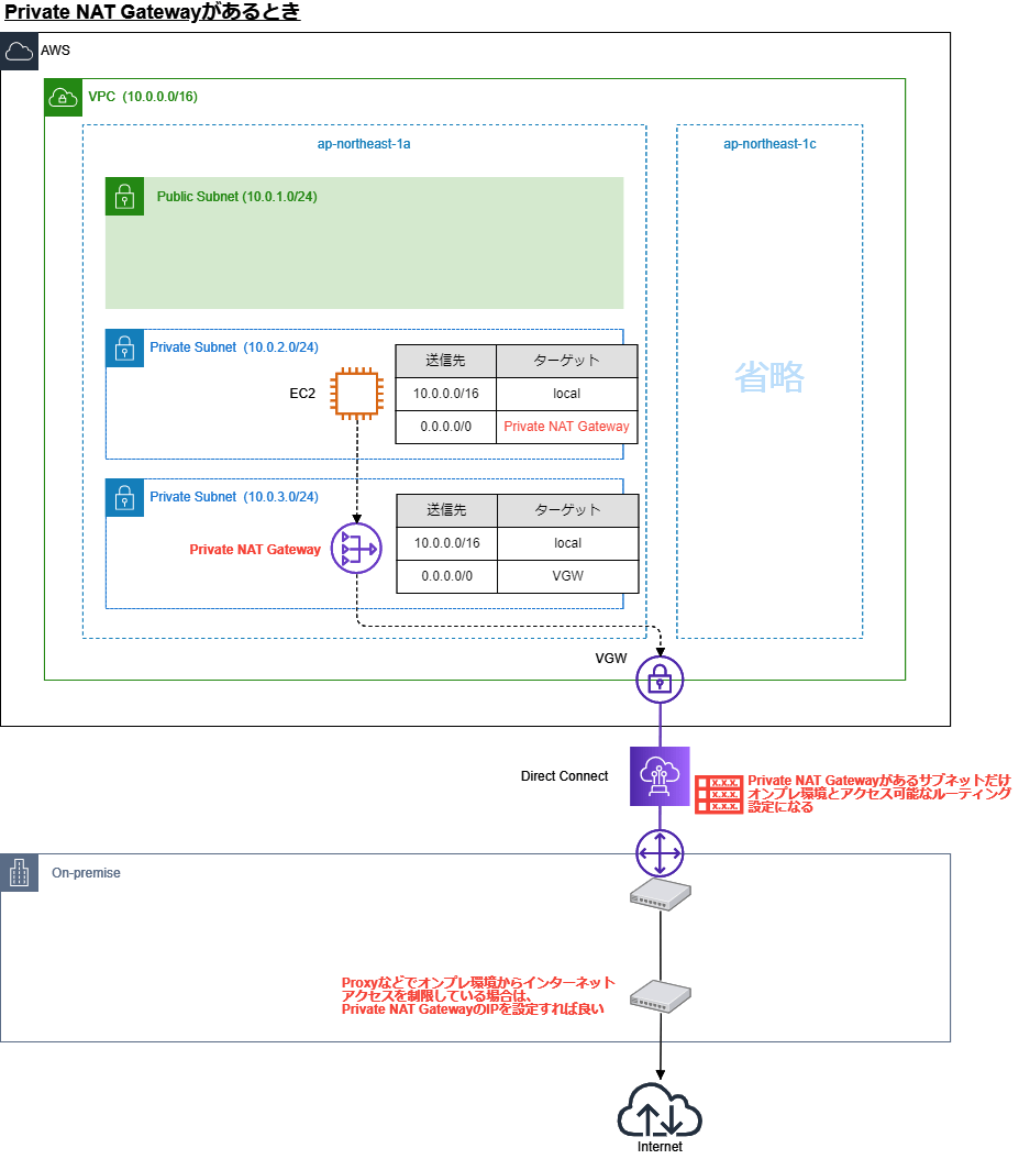 [アップデート] Internet Gatewayに依存しないNAT Gateway(Private NAT Gateway)が作成できる様に ...