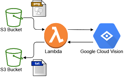 LambdaとCloud Vision APIで日本語の文字抽出をしてみた | DevelopersIO