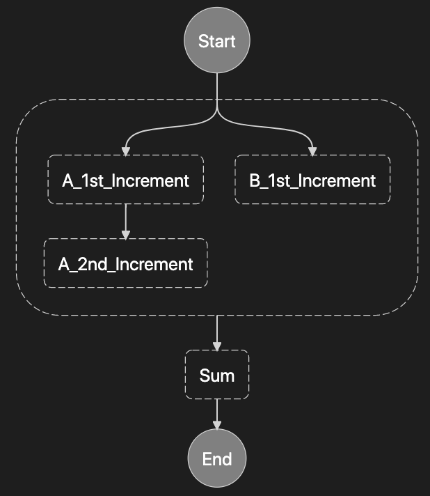 Step Functions + Batchで並列処理するステートマシンを作ってみた | DevelopersIO