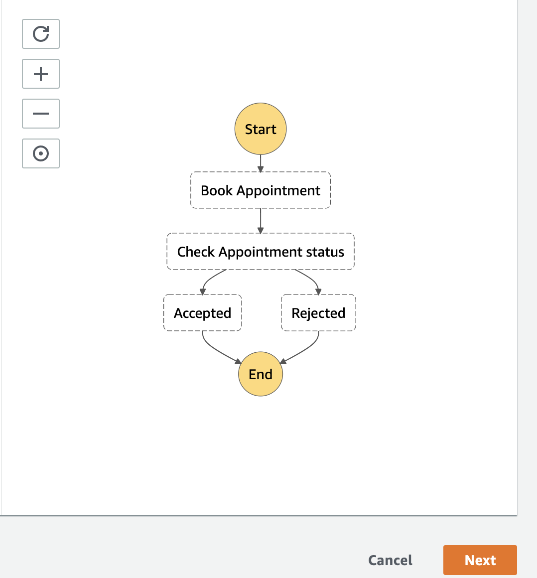 Workflow Creation With Aws Step Functions Developersio