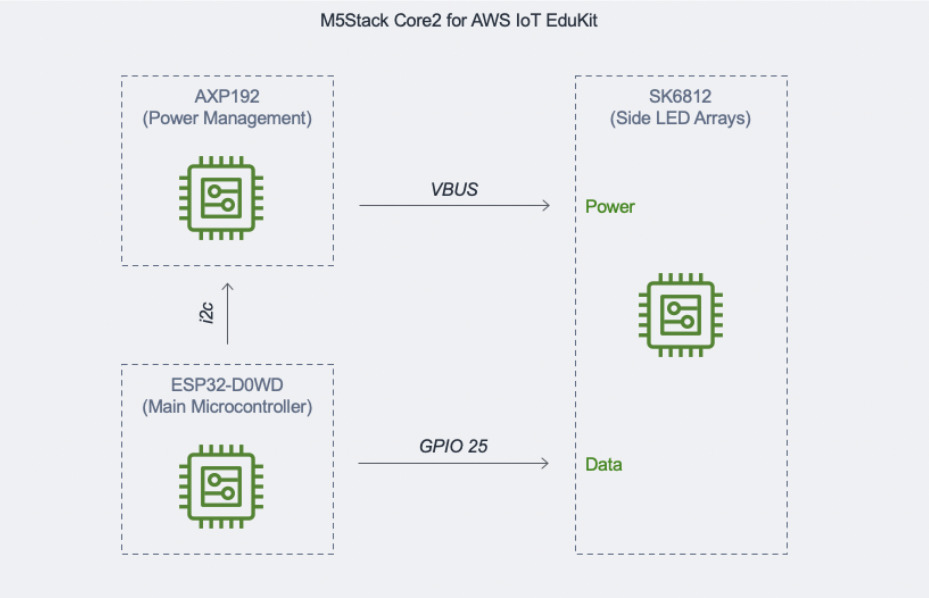[M5Stack Core2 for AWS] ArduinoでLED (Adafruit NeoPixel フルカラーLED) を点灯してみ ...