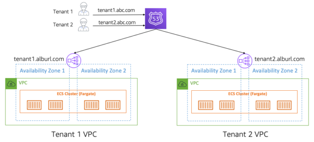 AWS SaaS Boostを触ってみる #3 各テナントをサブドメインに振り分ける | DevelopersIO