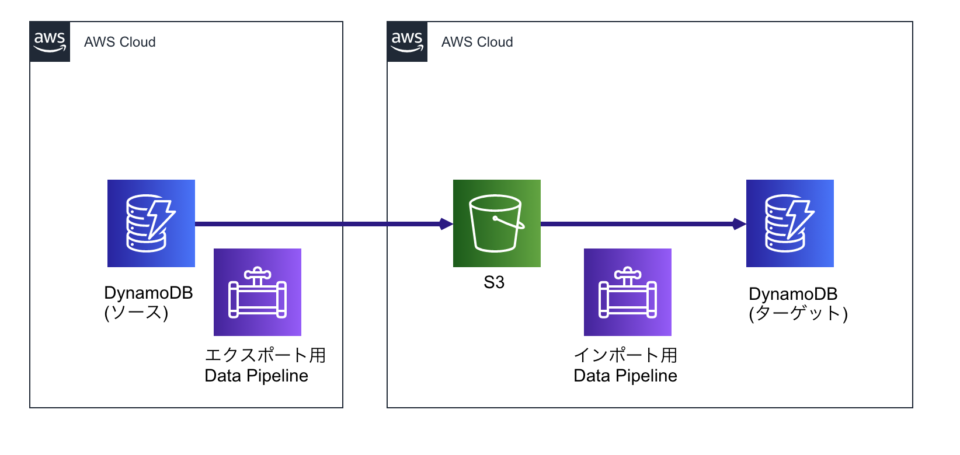 DataPipelineを使ってDynamoDBのデータを別のAWSアカウントに移行してみた | DevelopersIO