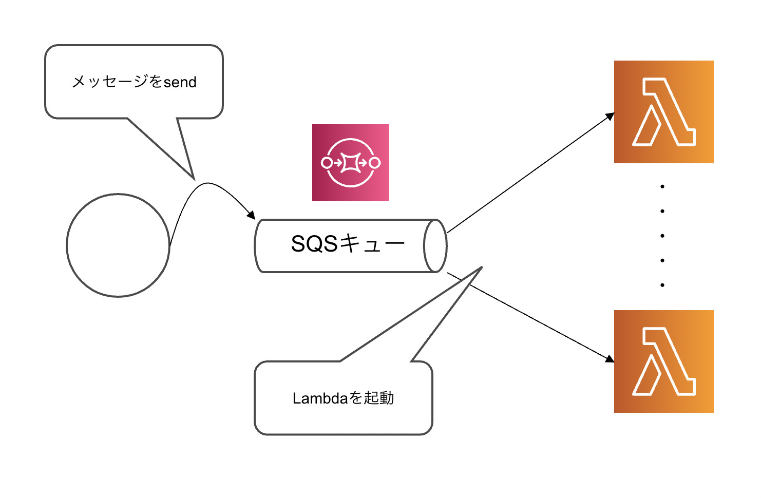 Serverless Aws Lambdaのイベントソースにsqsを使う Developersio 